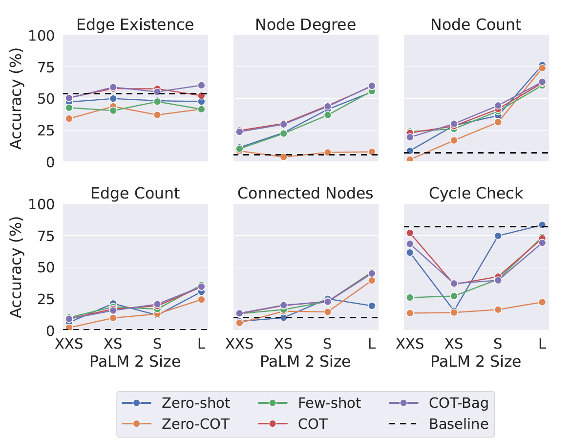 论文解读 Talk Like A Graph: Encoding Graphs For Large Language Models