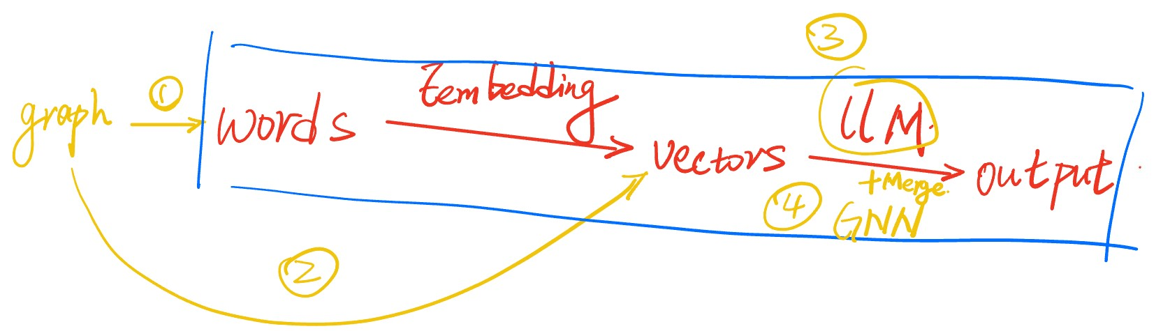 论文解读 Talk Like A Graph: Encoding Graphs For Large Language Models Yuyaoge S Website